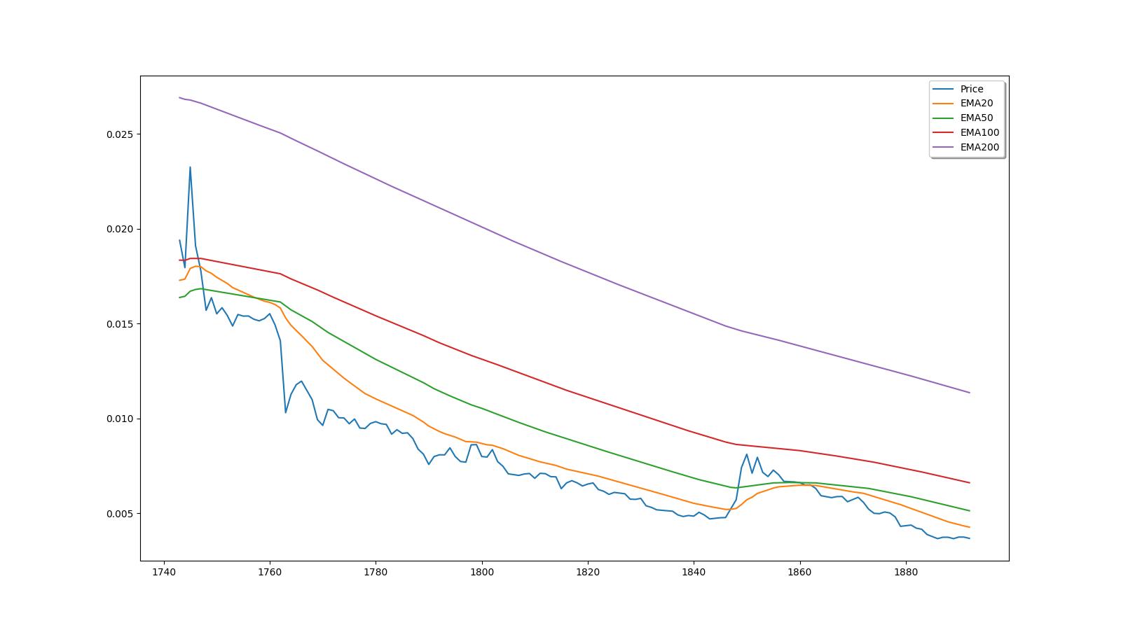 Alpha Finance Exponential Moving Averages