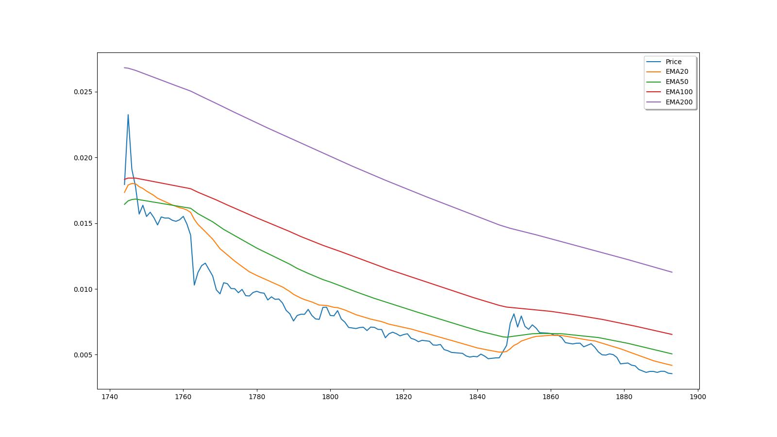 Alpha Finance Exponential Moving Averages