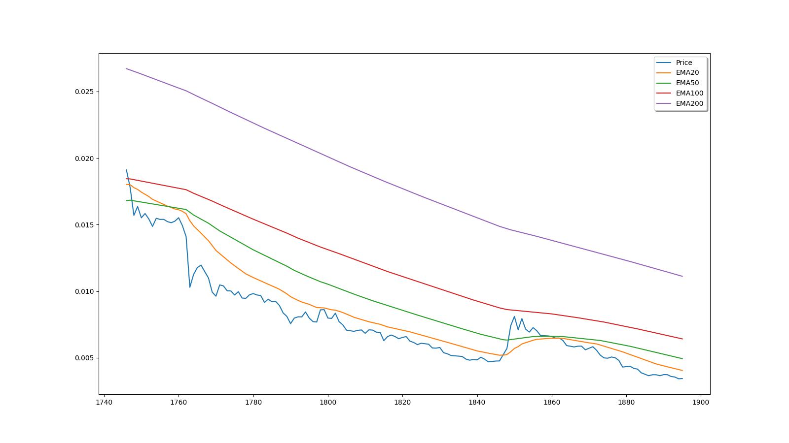 Alpha Finance Exponential Moving Averages