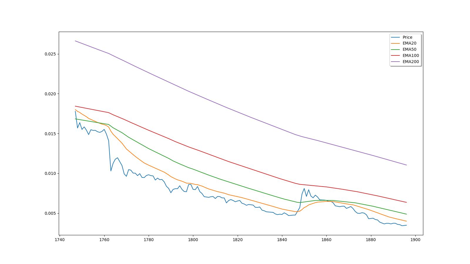 Alpha Finance Exponential Moving Averages