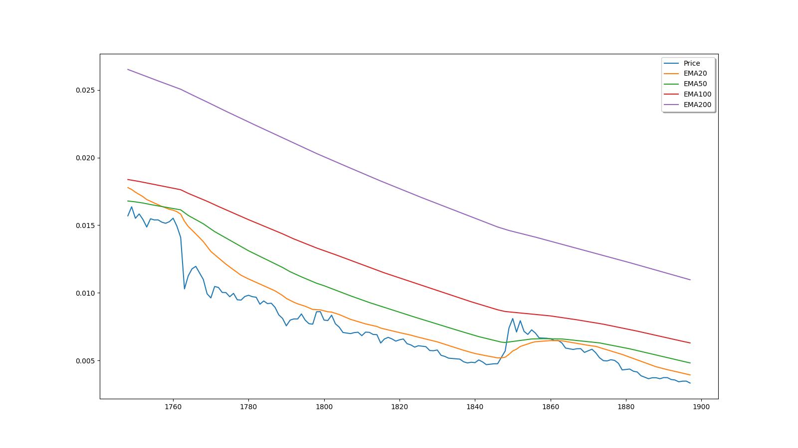 Alpha Finance Exponential Moving Averages