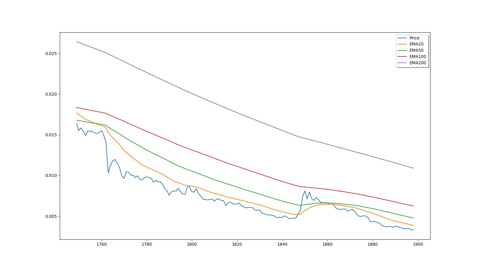 Alpha Finance Exponential Moving Averages