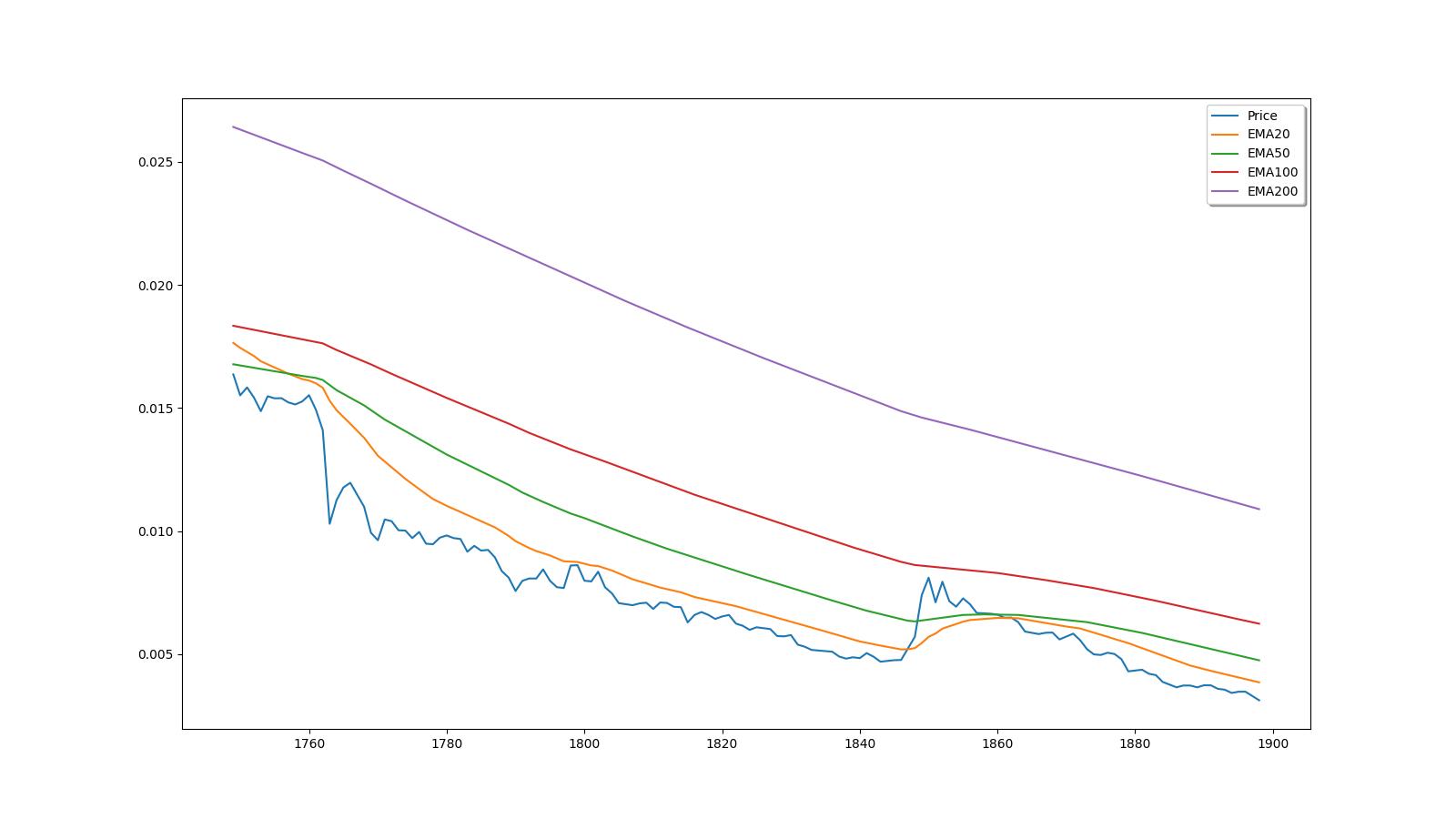 Alpha Finance Exponential Moving Averages