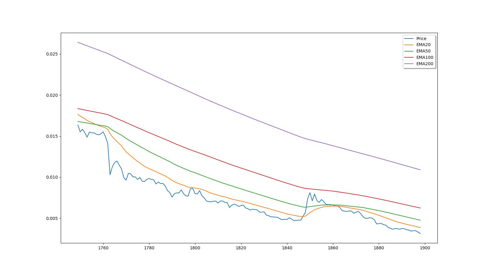 Alpha Finance Exponential Moving Averages
