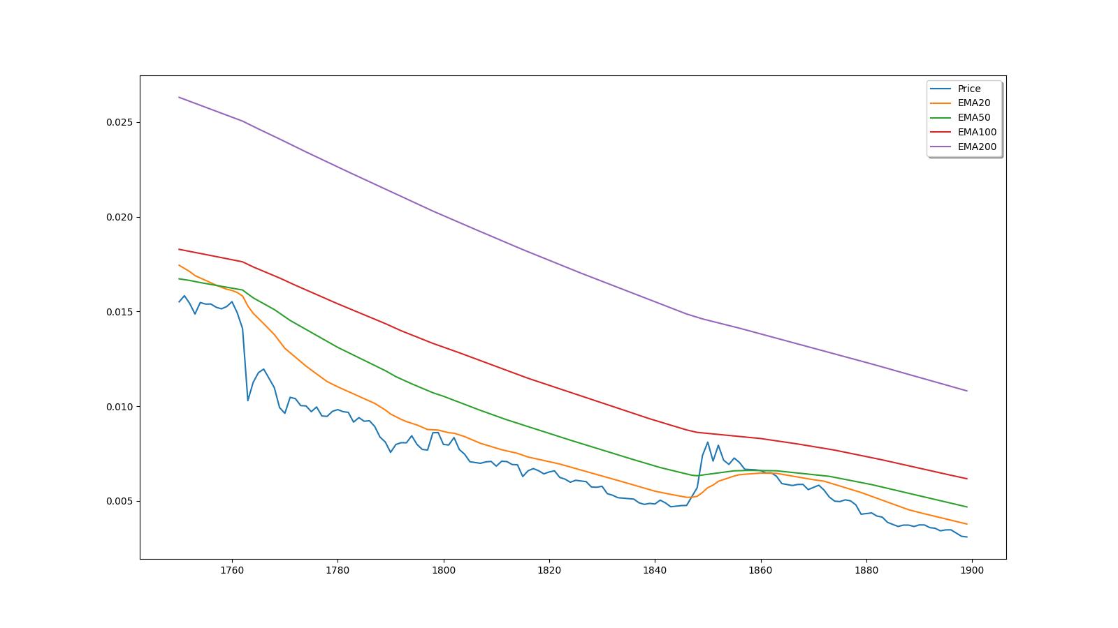 Alpha Finance Exponential Moving Averages