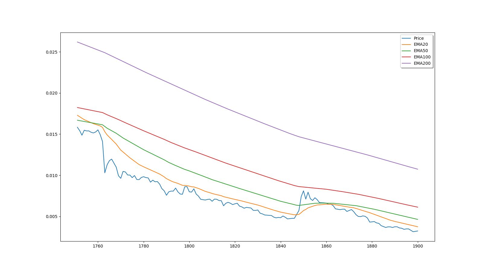 Alpha Finance Exponential Moving Averages
