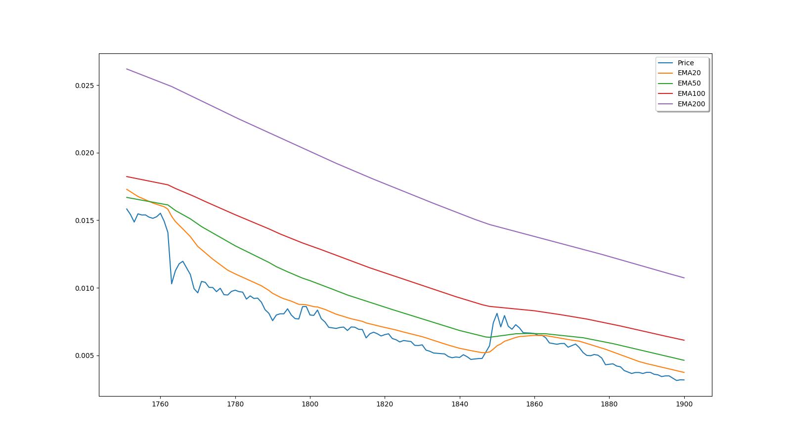 Alpha Finance Exponential Moving Averages