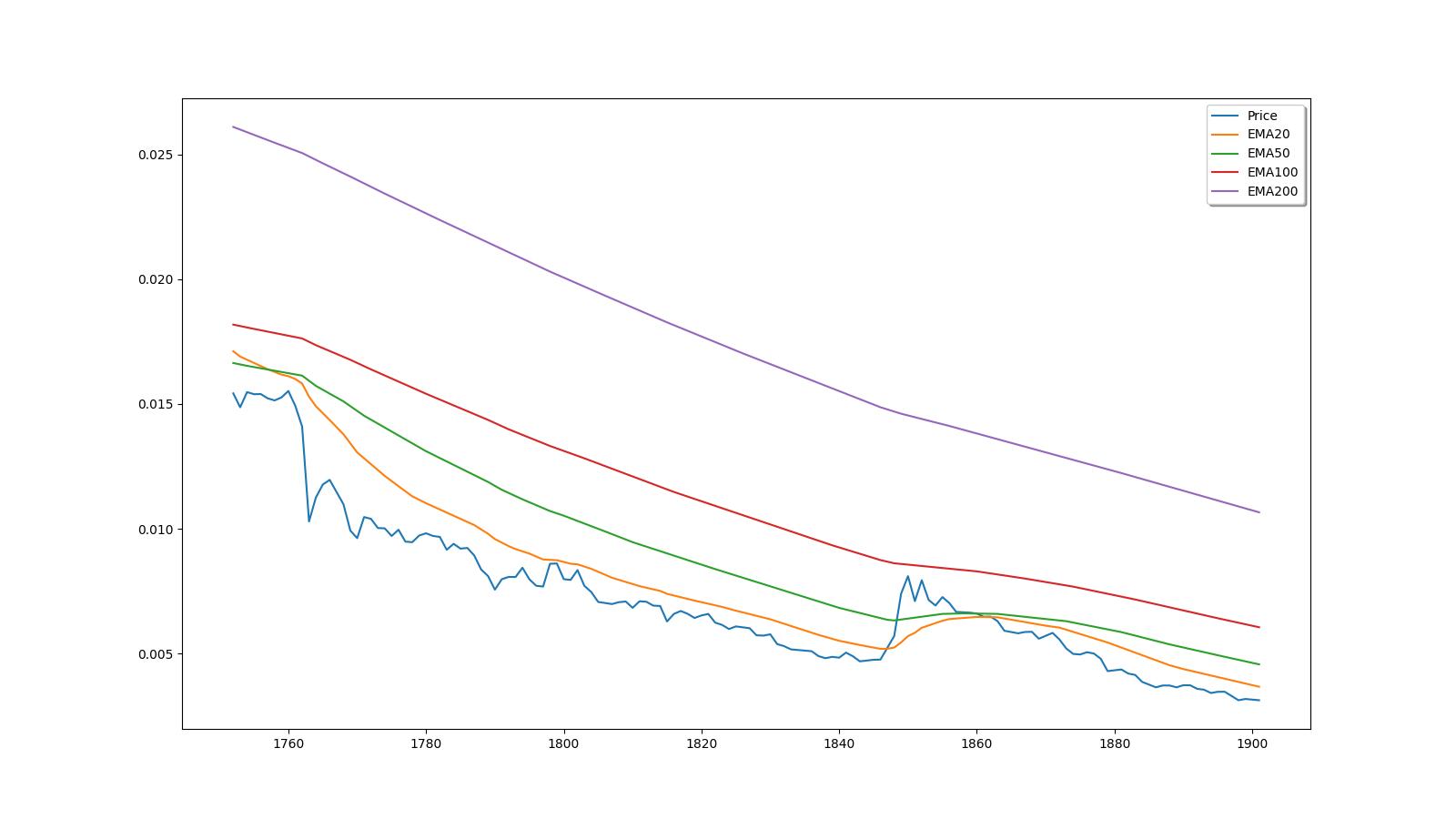 Alpha Finance Exponential Moving Averages