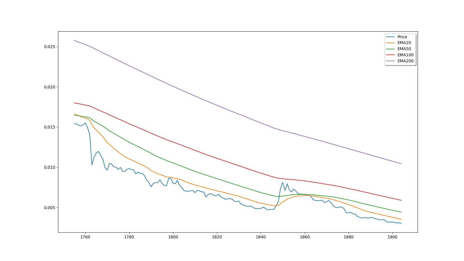 Alpha Finance Exponential Moving Averages