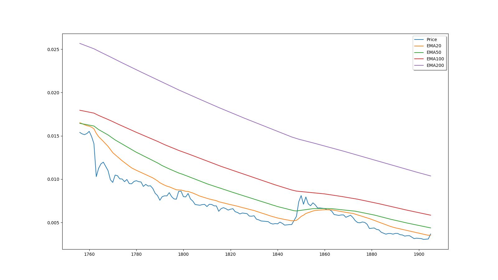 Alpha Finance Exponential Moving Averages