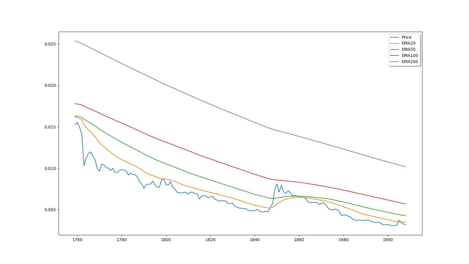Alpha Finance Exponential Moving Averages