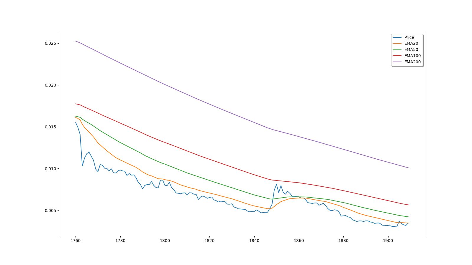 Alpha Finance Exponential Moving Averages
