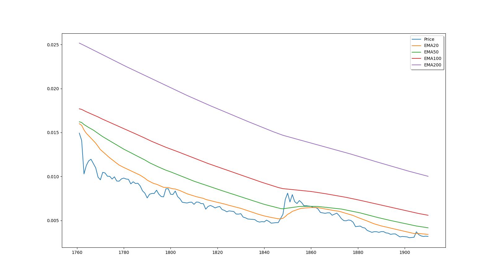 Alpha Finance Exponential Moving Averages