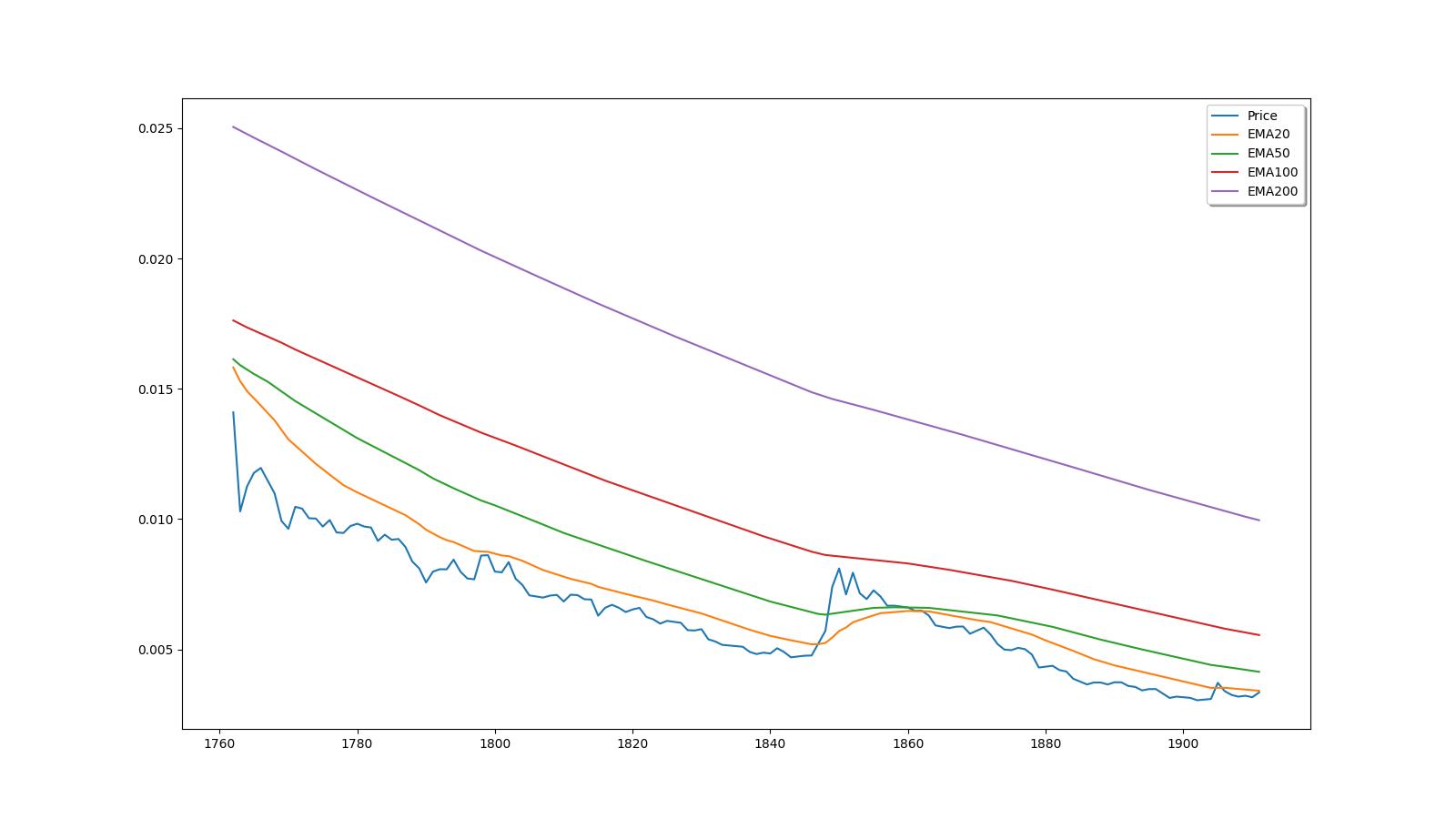 Alpha Finance Exponential Moving Averages