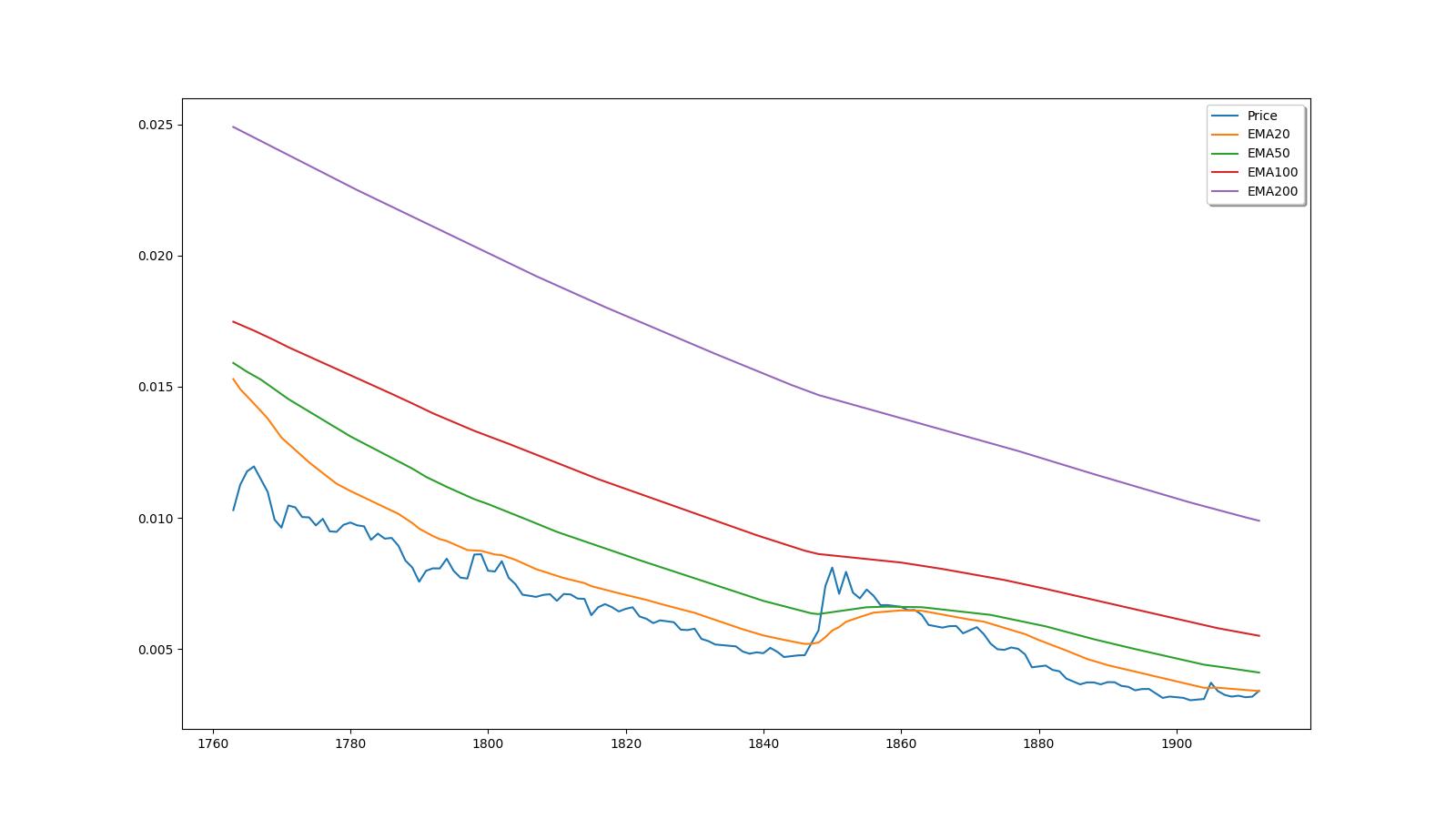 Alpha Finance Exponential Moving Averages