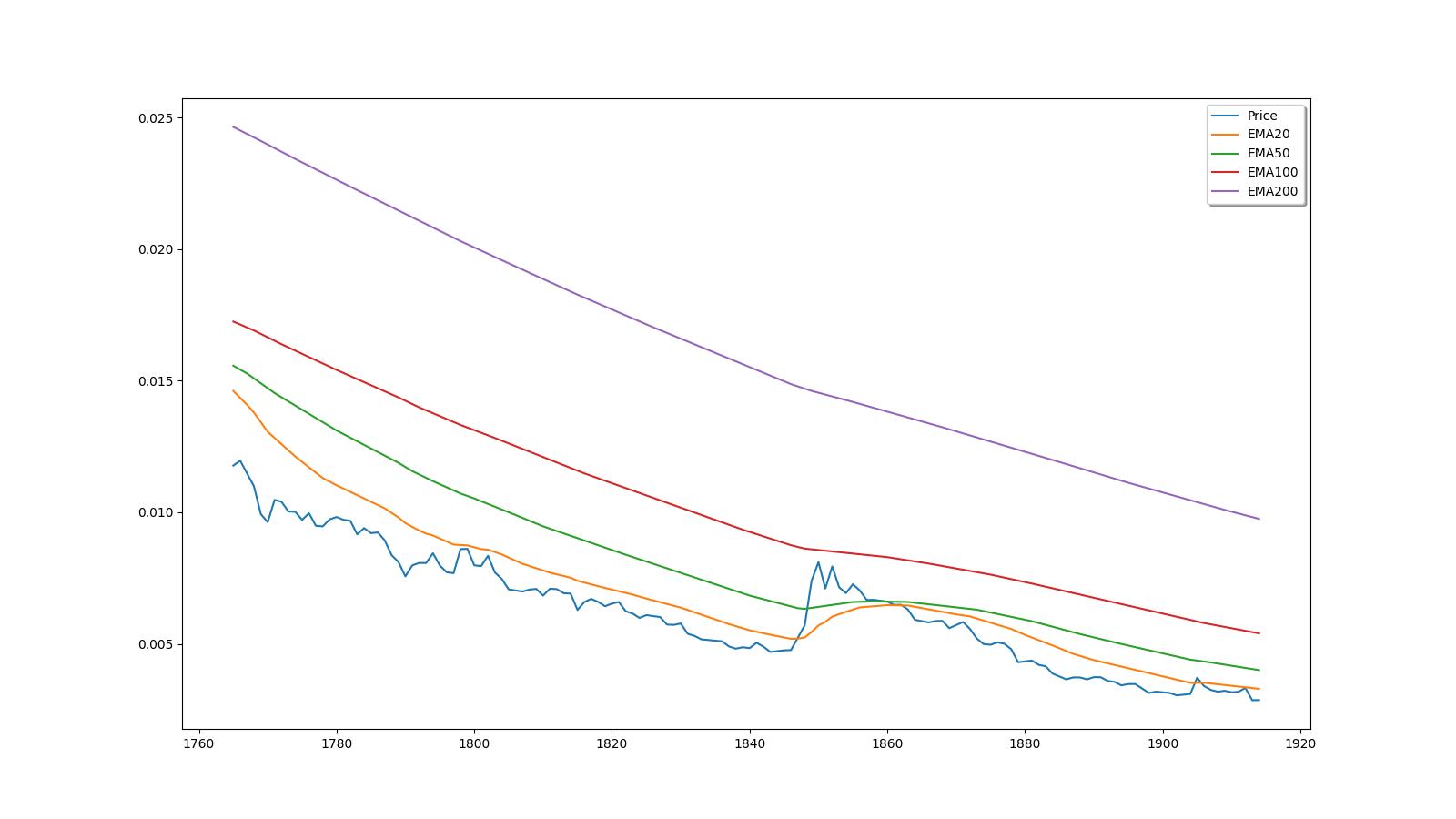 Alpha Finance Exponential Moving Averages