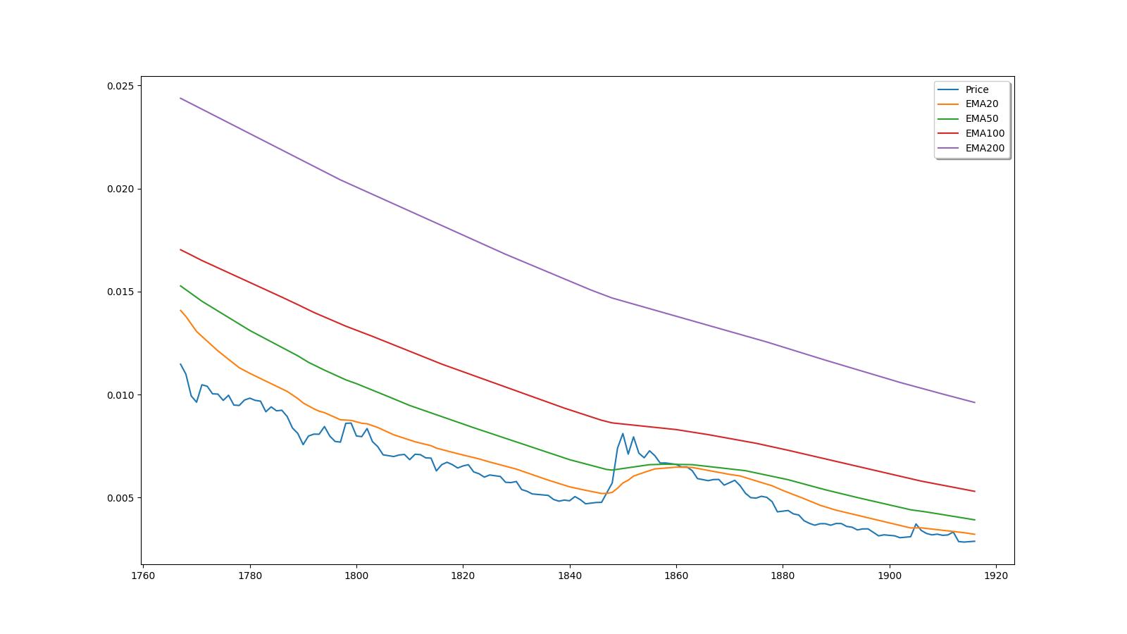 Alpha Finance Exponential Moving Averages