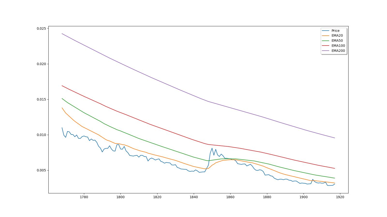 Alpha Finance Exponential Moving Averages