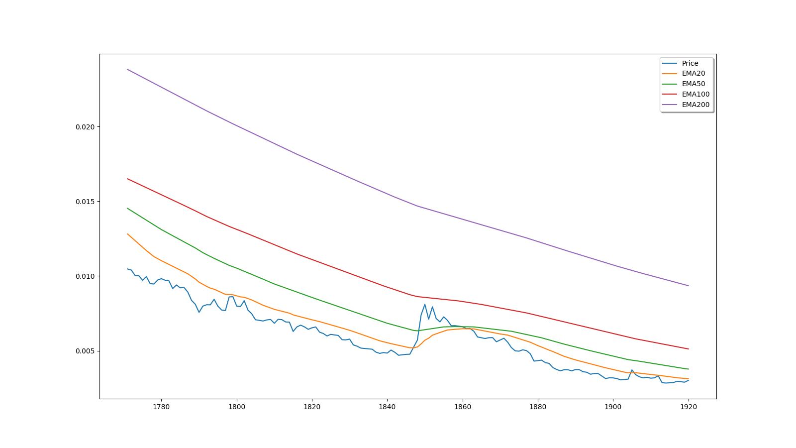 Alpha Finance Exponential Moving Averages