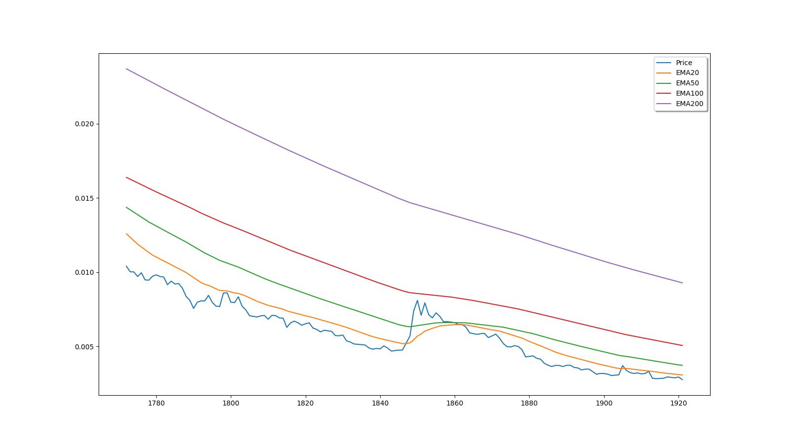 Alpha Finance Exponential Moving Averages