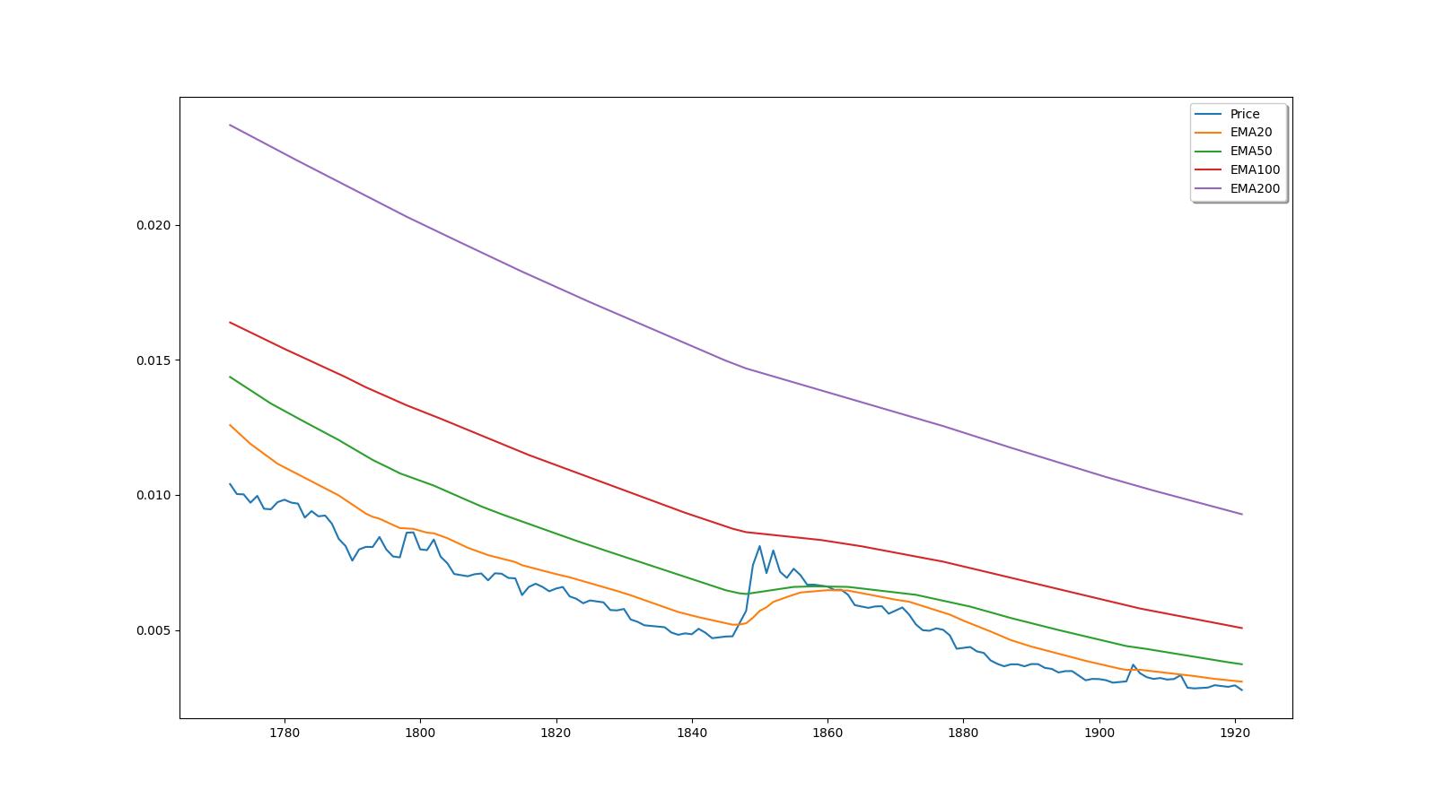 Alpha Finance Exponential Moving Averages