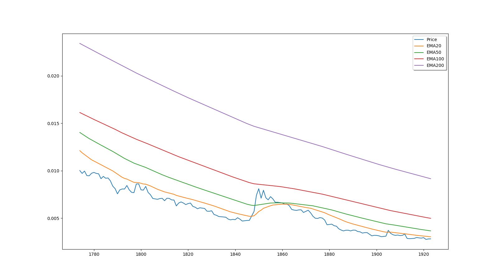 Alpha Finance Exponential Moving Averages