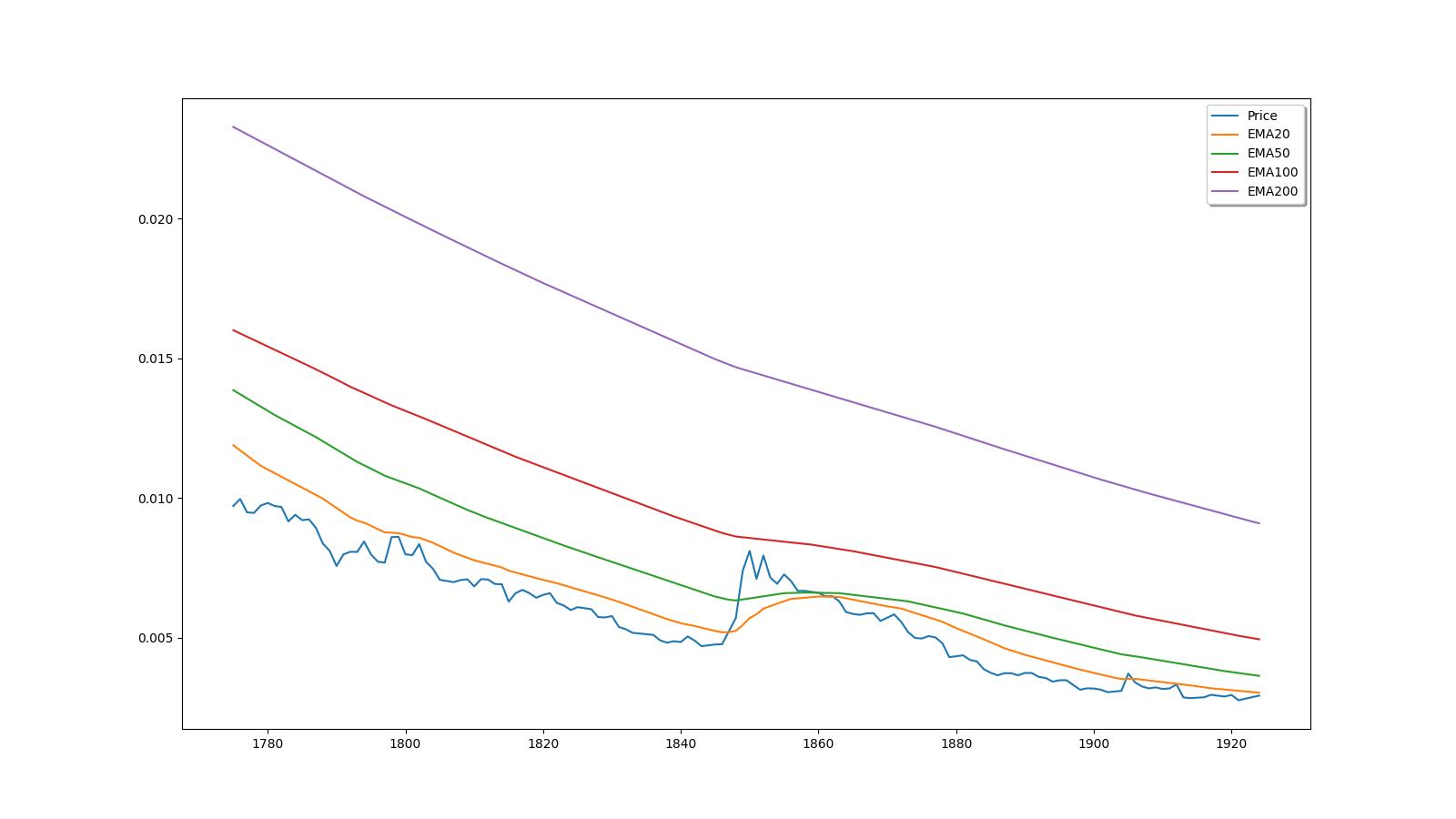 Alpha Finance Exponential Moving Averages