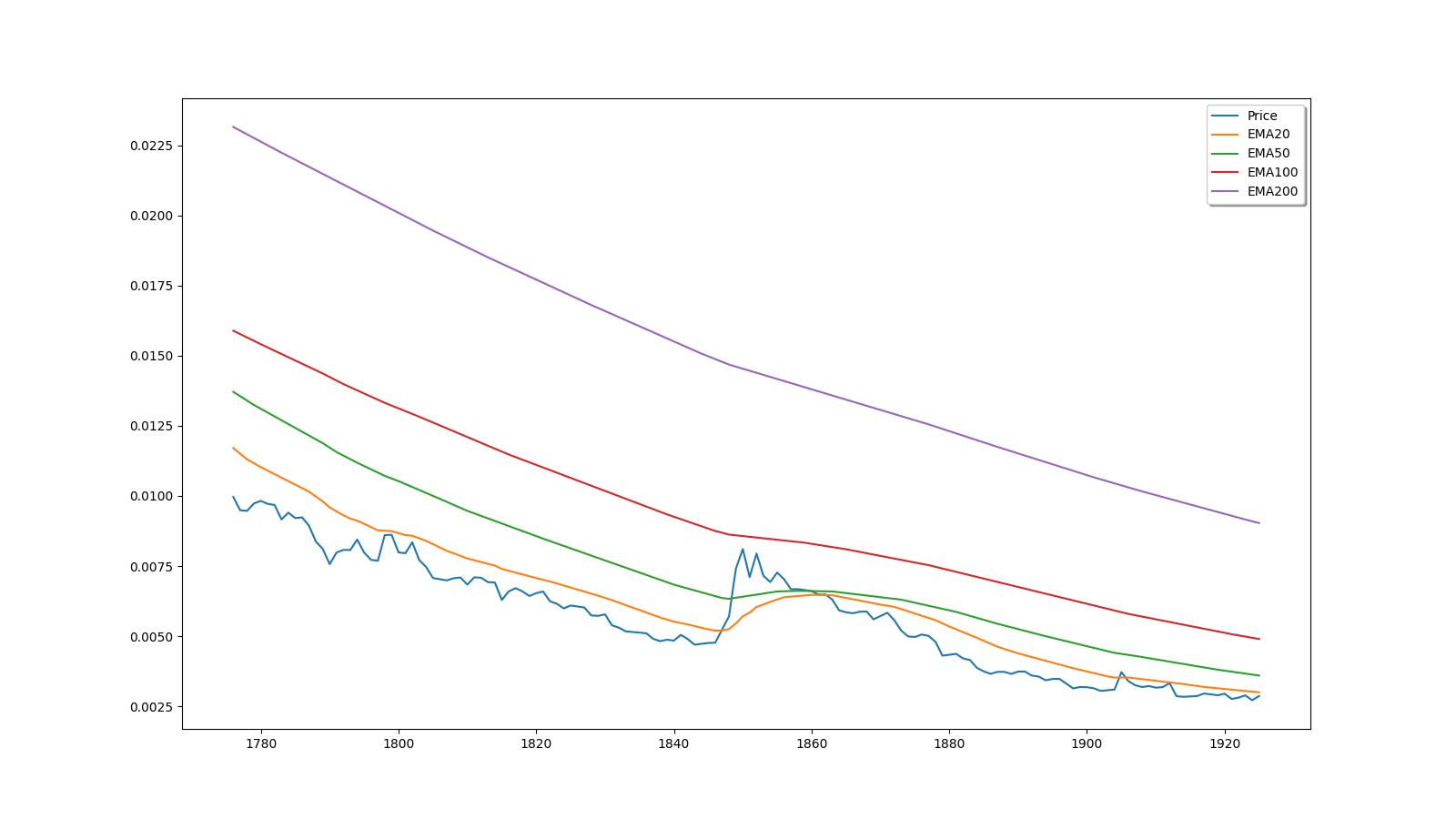 Alpha Finance Exponential Moving Averages
