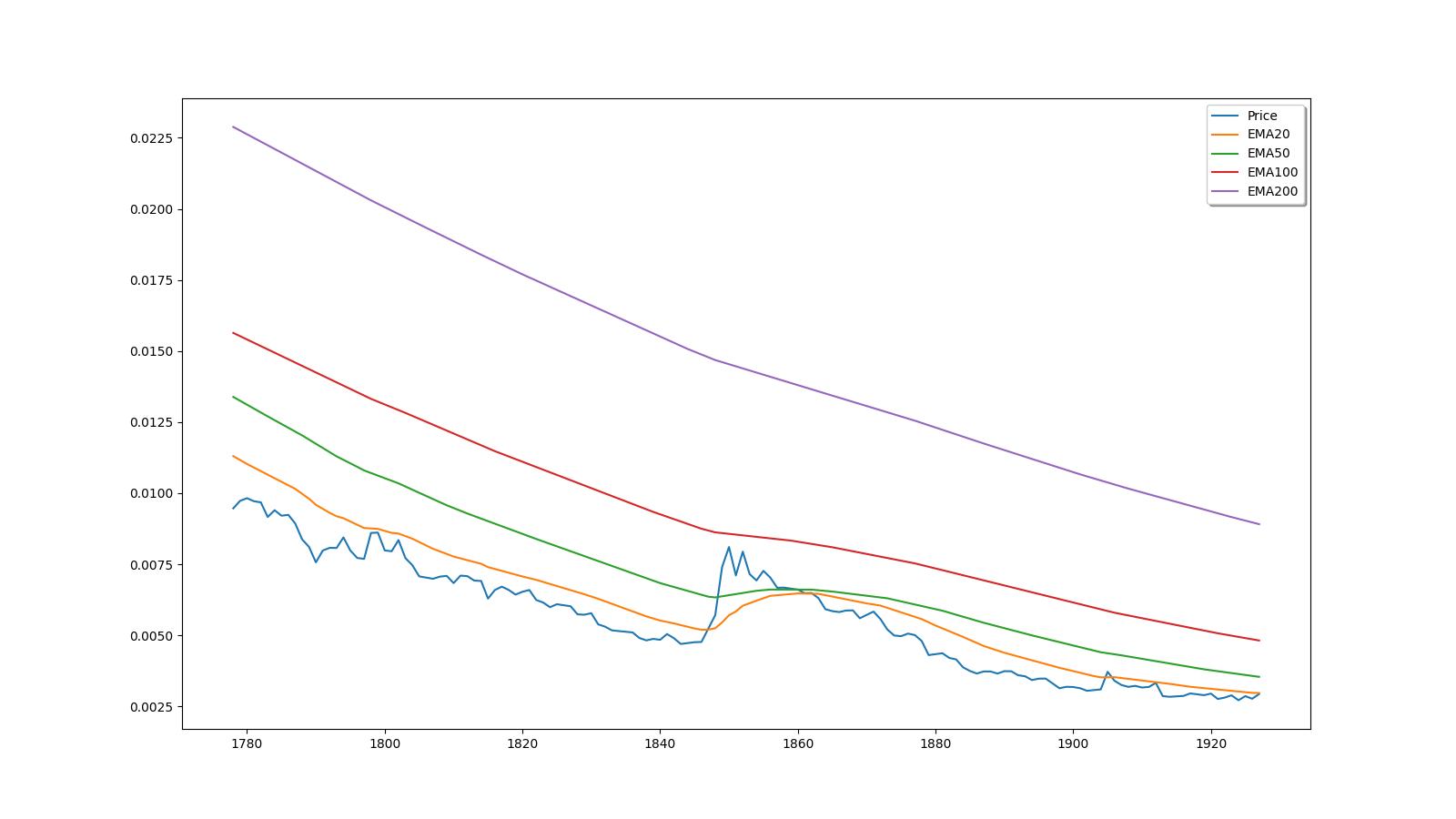Alpha Finance Exponential Moving Averages
