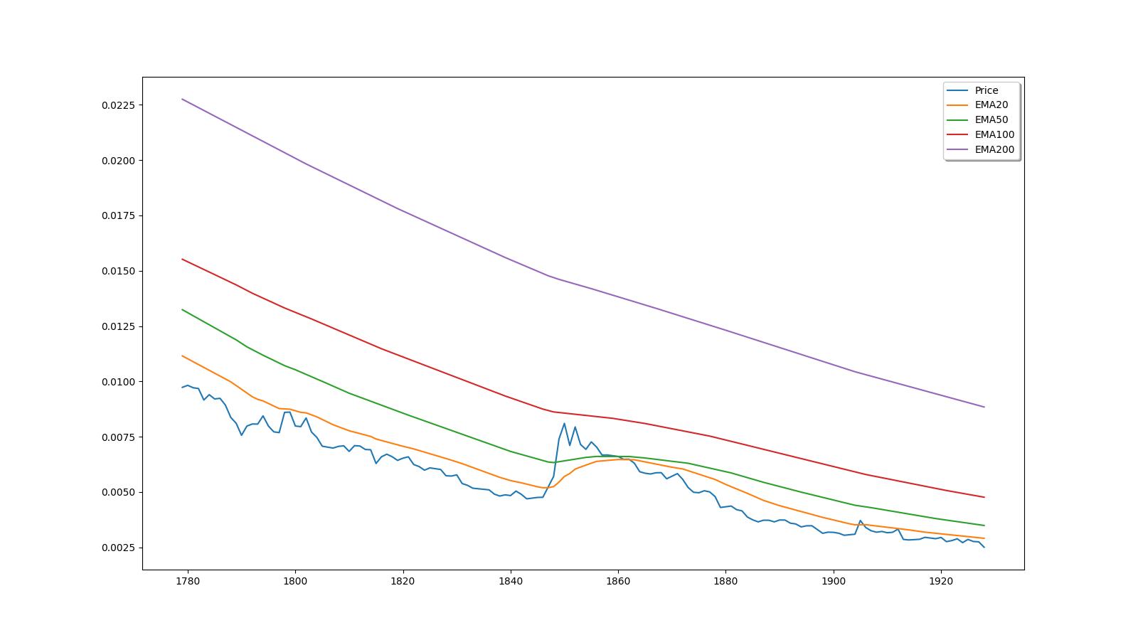 Alpha Finance Exponential Moving Averages