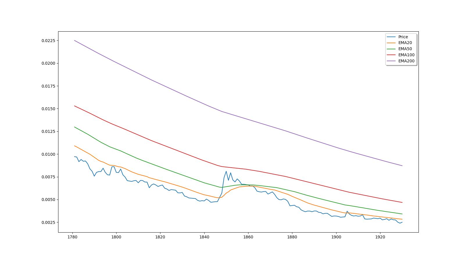 Alpha Finance Exponential Moving Averages