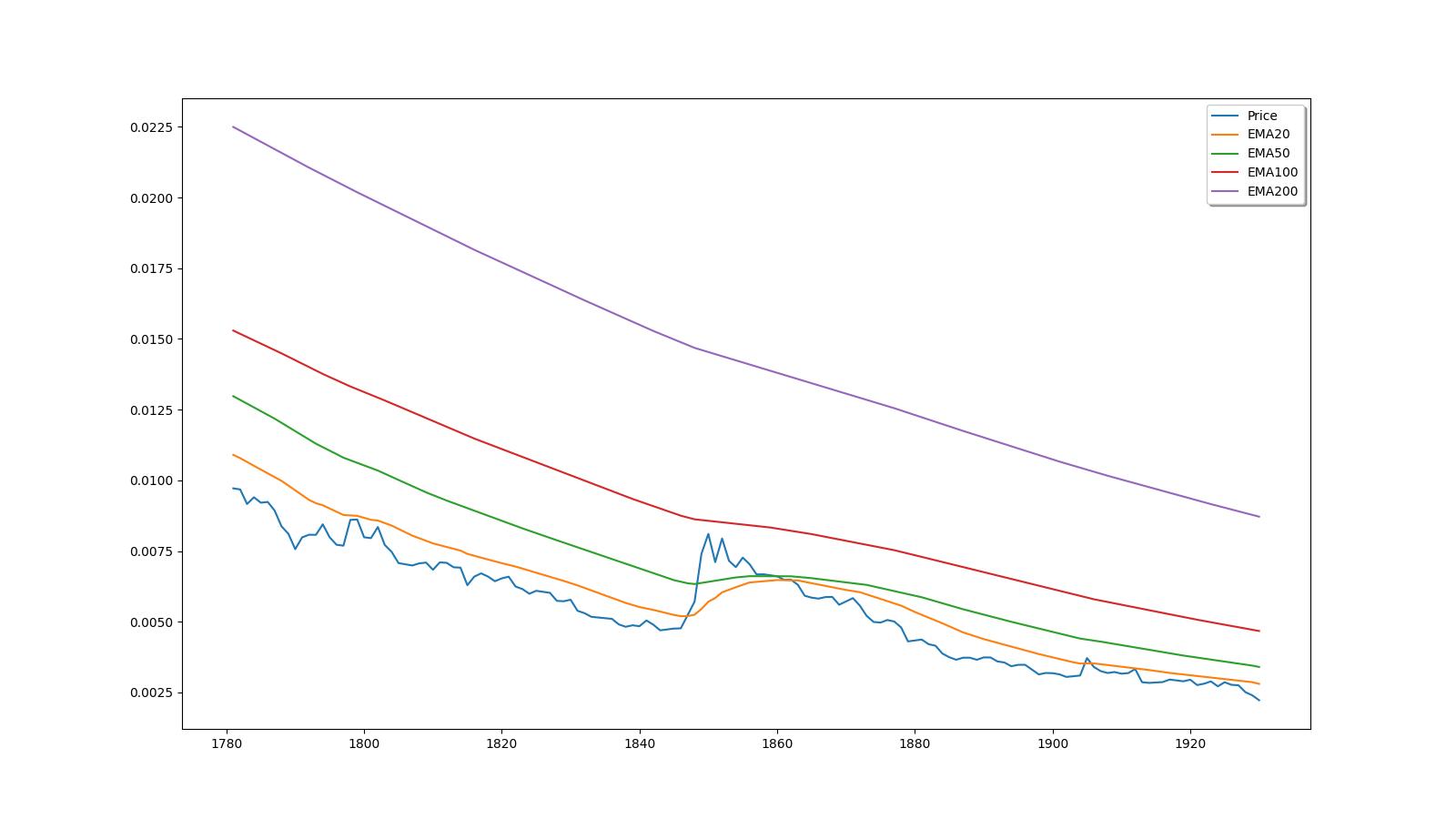 Alpha Finance Exponential Moving Averages