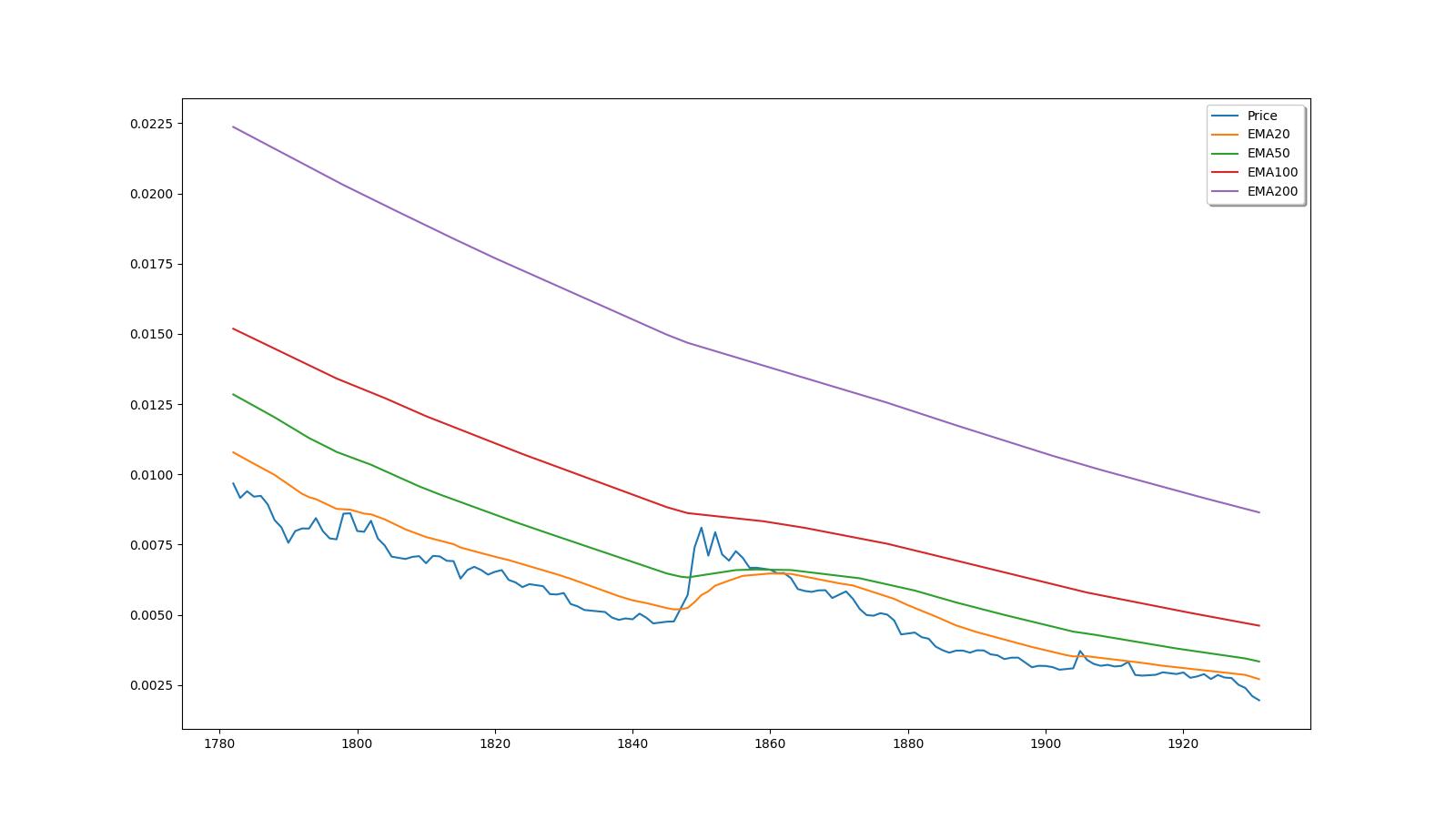 Alpha Finance Exponential Moving Averages