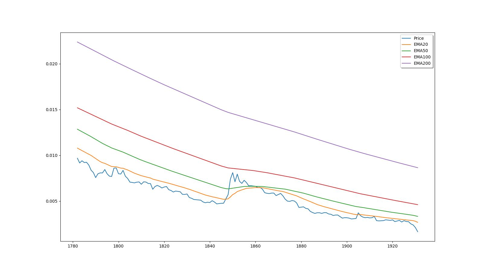 Alpha Finance Exponential Moving Averages