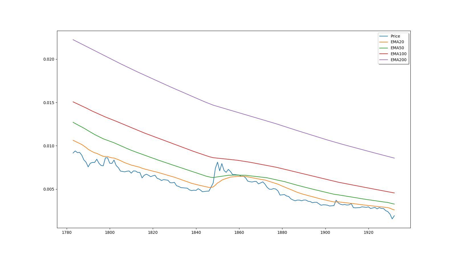 Alpha Finance Exponential Moving Averages
