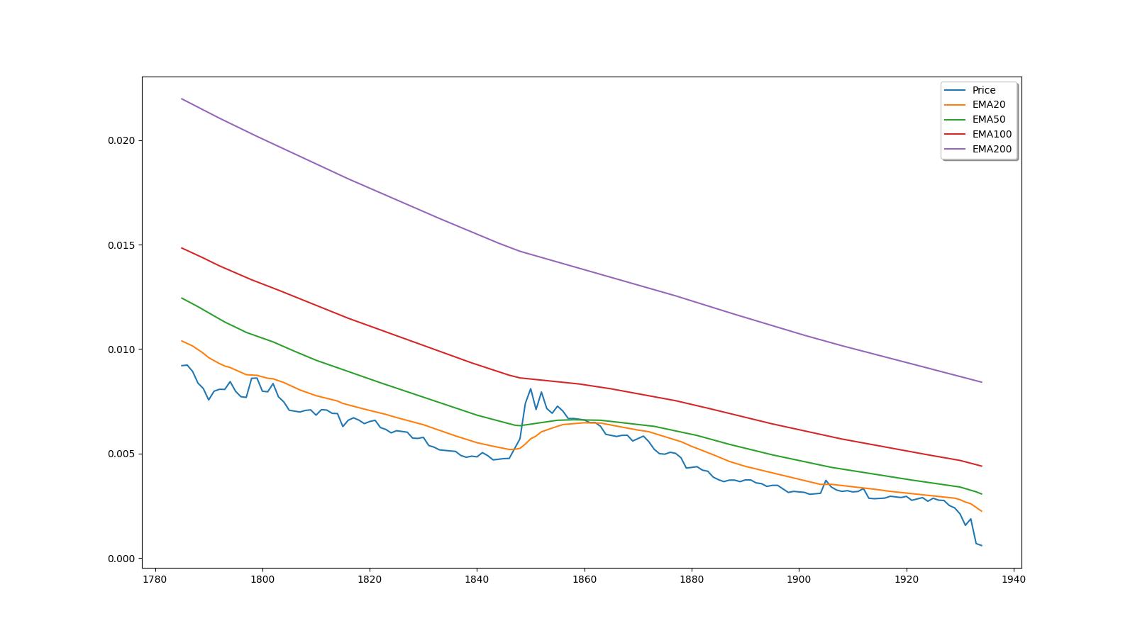 Alpha Finance Exponential Moving Averages