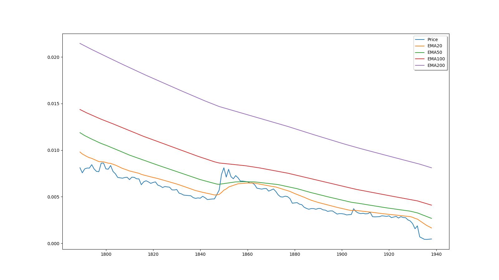 Alpha Finance Exponential Moving Averages