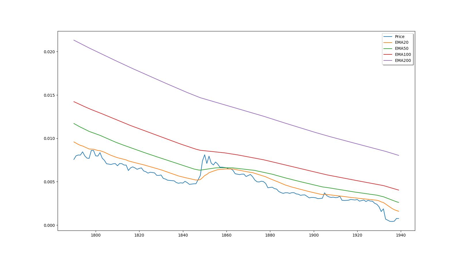 Alpha Finance Exponential Moving Averages
