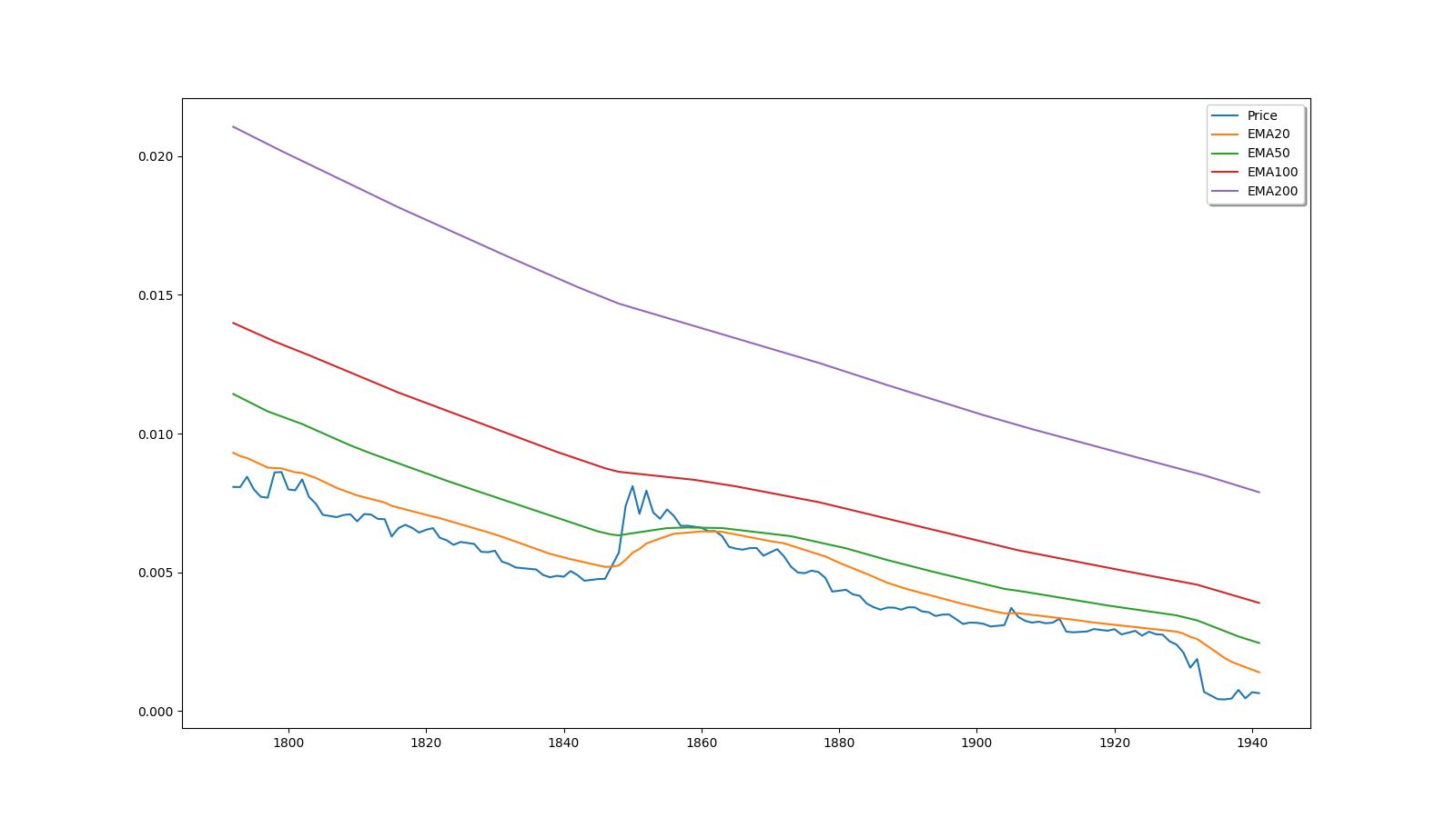 Alpha Finance Exponential Moving Averages