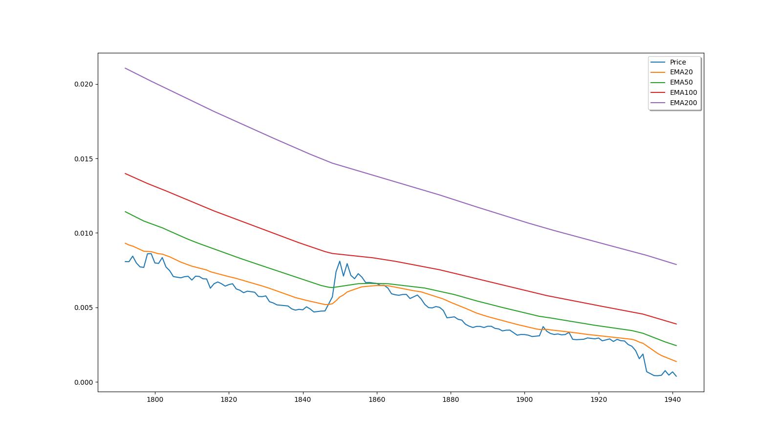 Alpha Finance Exponential Moving Averages