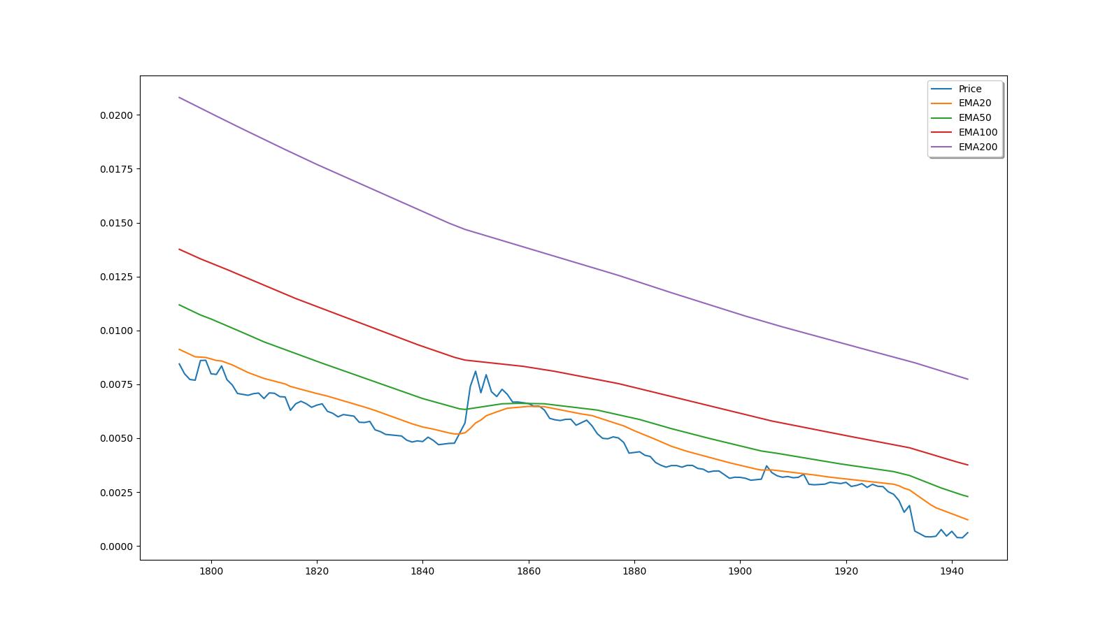 Alpha Finance Exponential Moving Averages