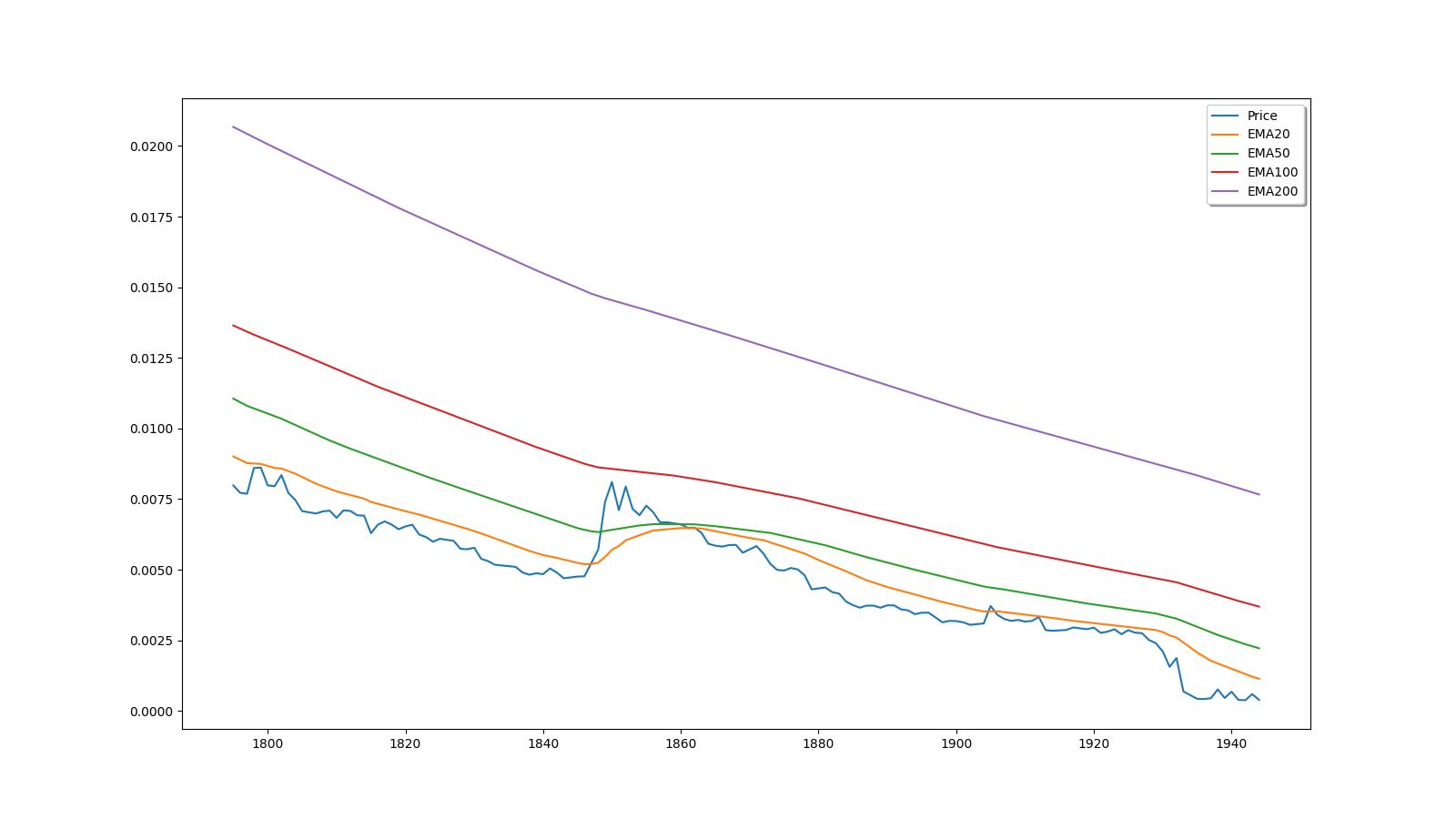 Alpha Finance Exponential Moving Averages