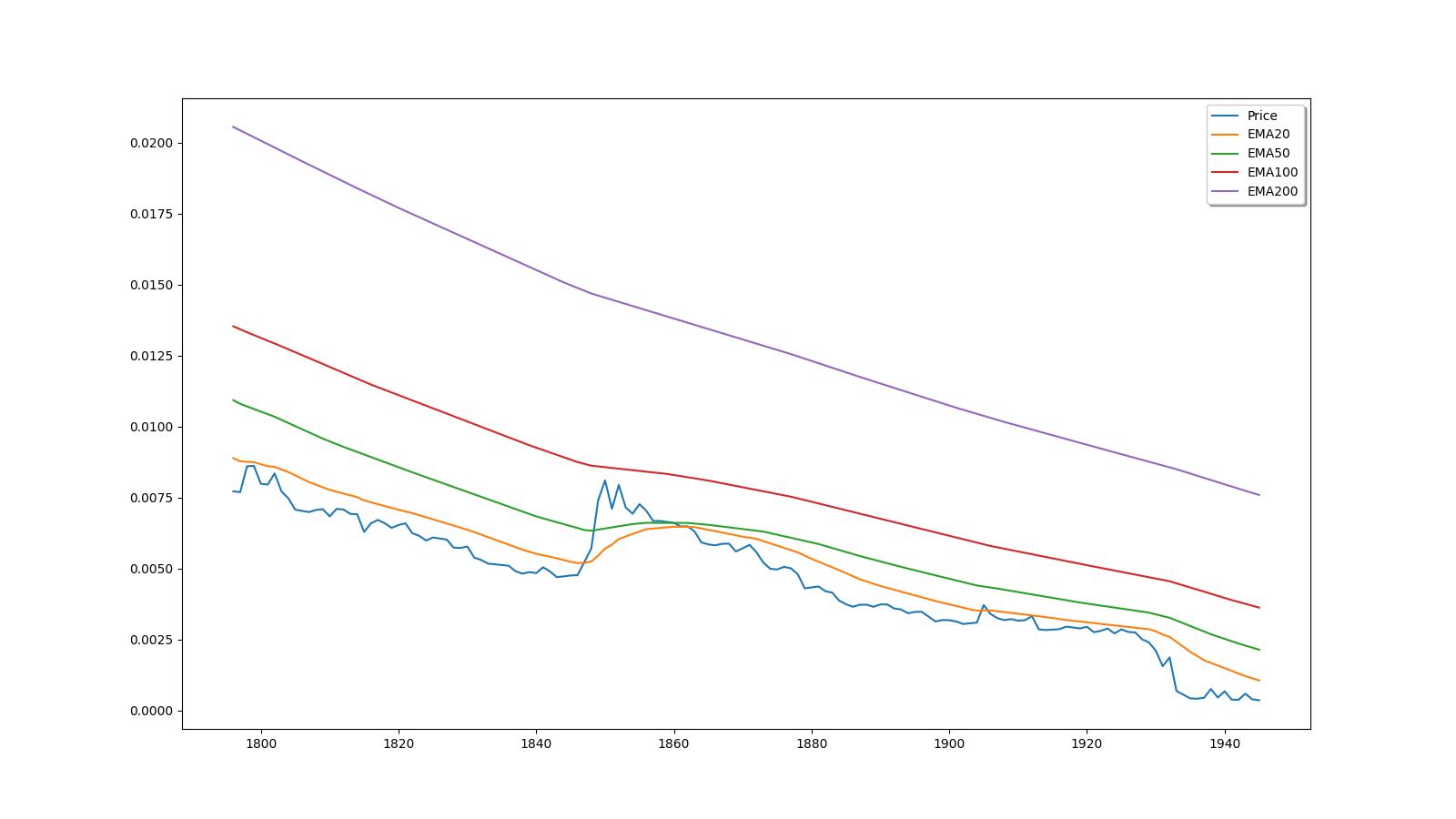 Alpha Finance Exponential Moving Averages