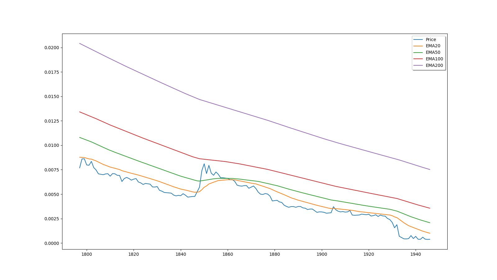 Alpha Finance Exponential Moving Averages