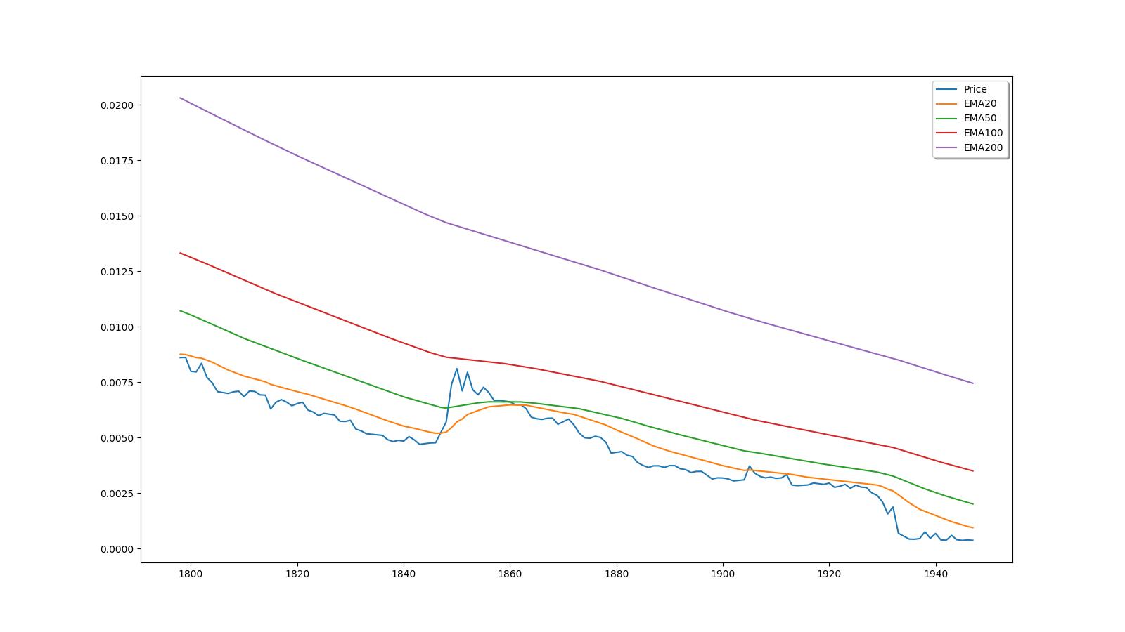 Alpha Finance Exponential Moving Averages