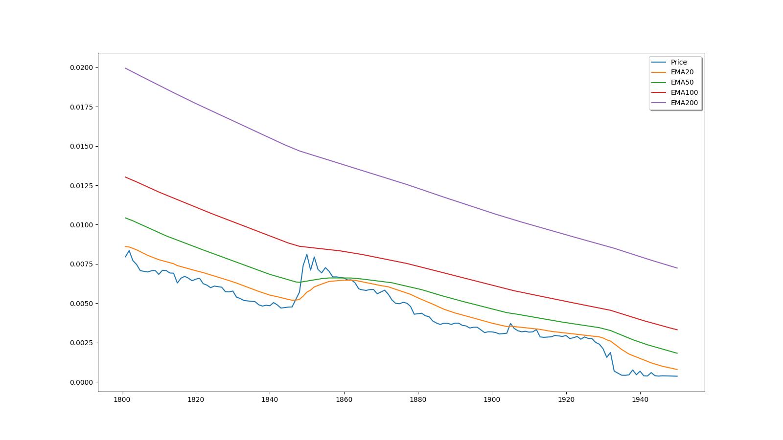 Alpha Finance Exponential Moving Averages