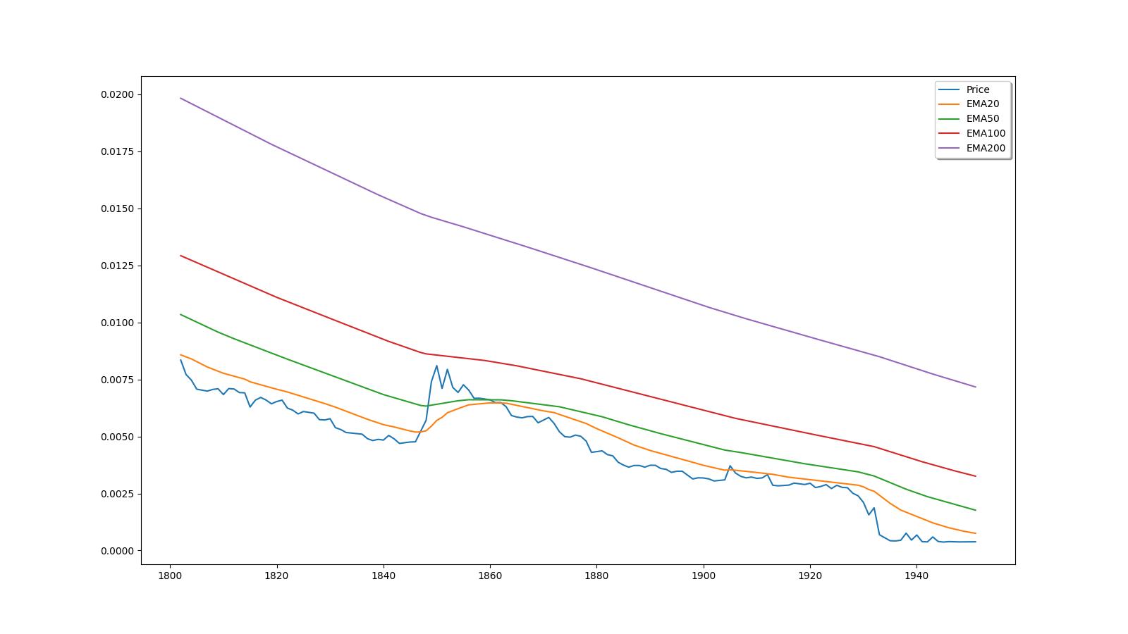 Alpha Finance Exponential Moving Averages
