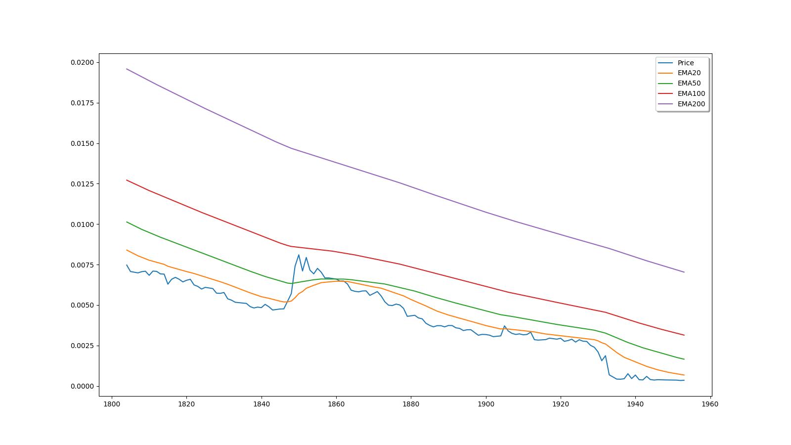Alpha Finance Exponential Moving Averages