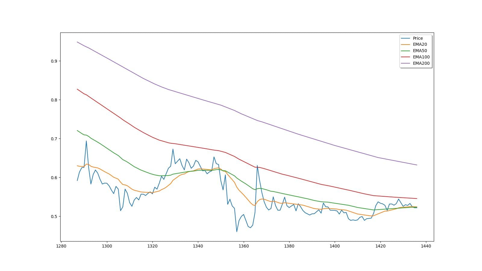 Alpha Quark Token Exponential Moving Averages