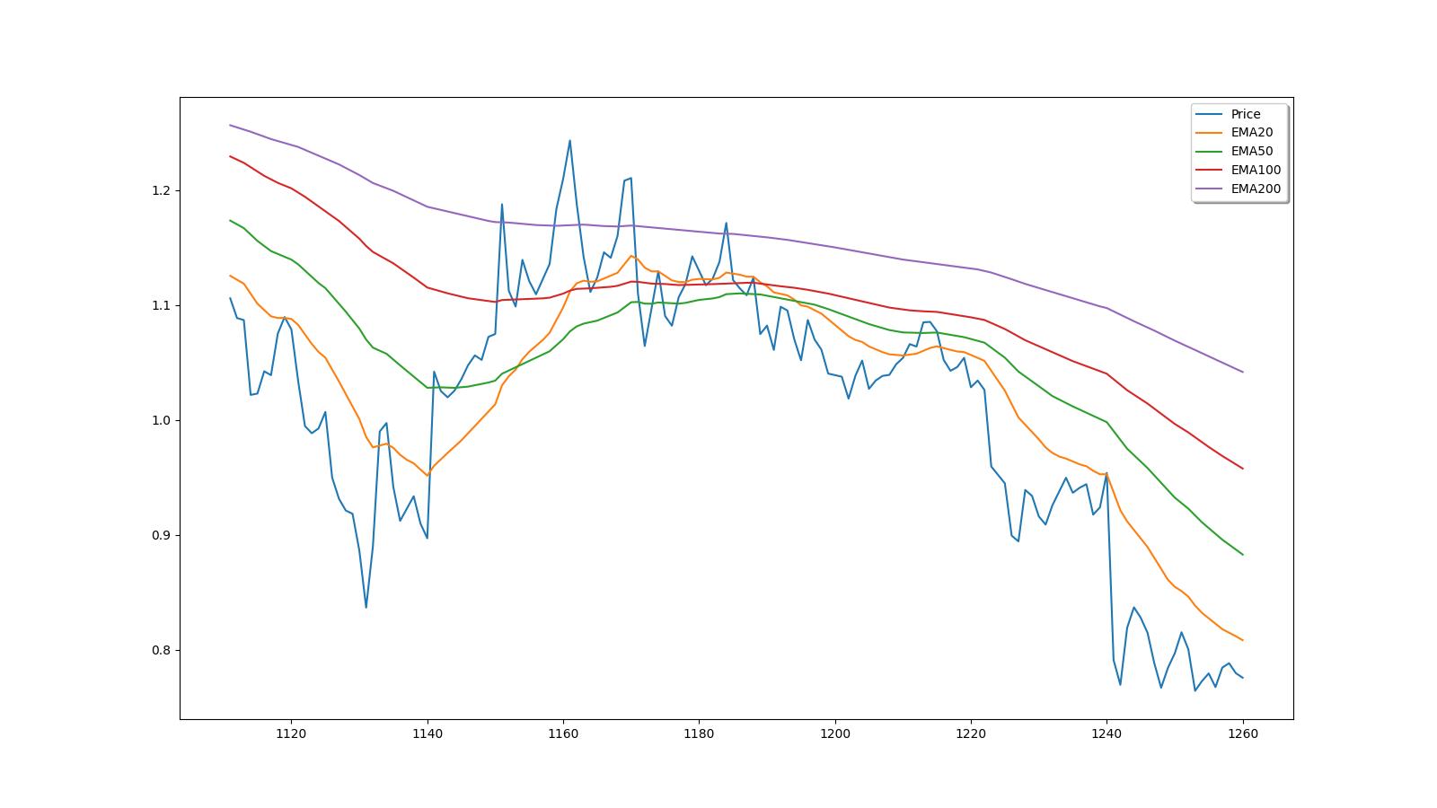 알파쿼크 Exponential Moving Averages